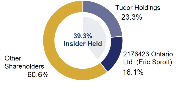 Why Invest - Tudor Gold
